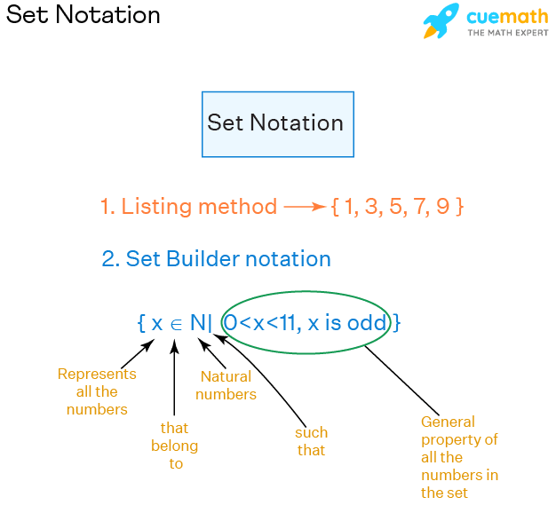 An Overview of Set Builder Notations, its Uses, Examples, and Solved ...