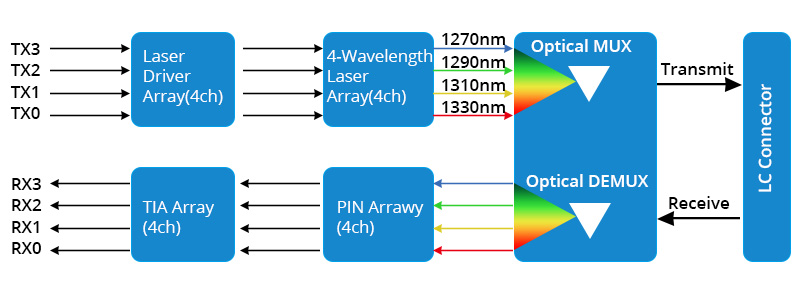 Things to Know About 40G QSFP+ Module - MindxMaster